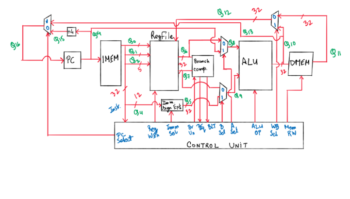 Solved 3. (20 points) You are given a RV321 datapath in the | Chegg.com
