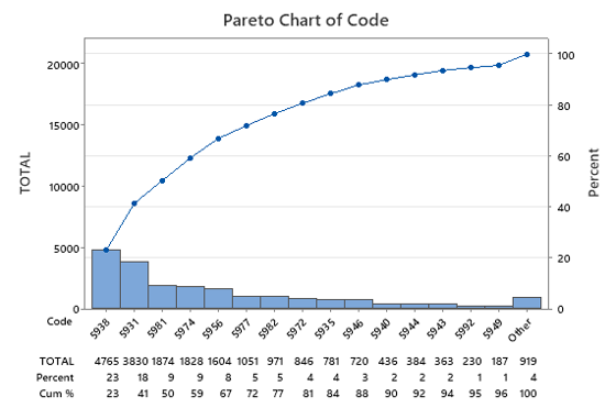 Solved Interpret the Pareto Chart. Identify where you would | Chegg.com