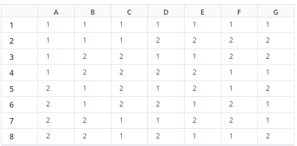 Solved Validar porque el siguiente diseño de taguchi de 7 | Chegg.com