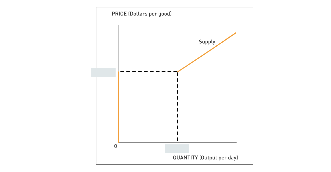 4. Deriving the output supply and labor demand curves | Chegg.com