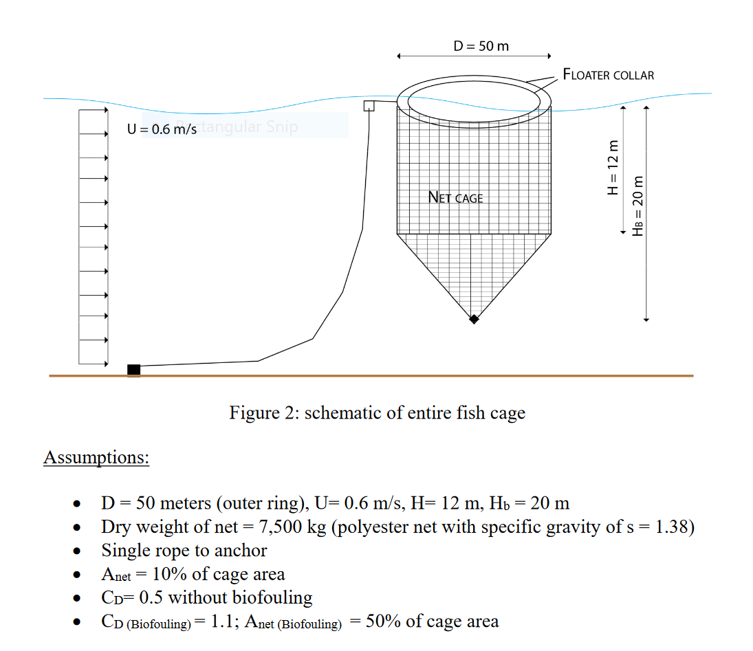 Solved Buoyancy and Drag Force An aquaculture company has | Chegg.com