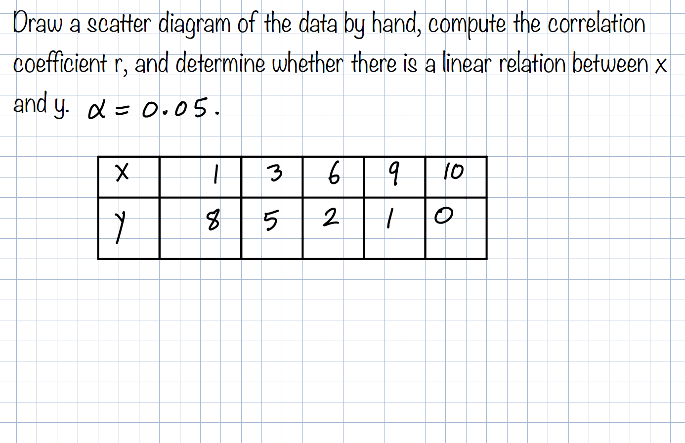 Solved Draw a scatter diagram of the data by hand, compute | Chegg.com