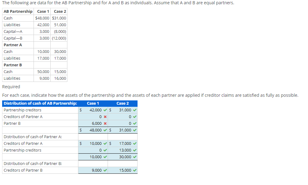 Solved The following are data for the AB Partnership and for | Chegg.com