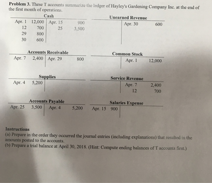 Solved Problem 3. These T accounts summarize the ledger of | Chegg.com