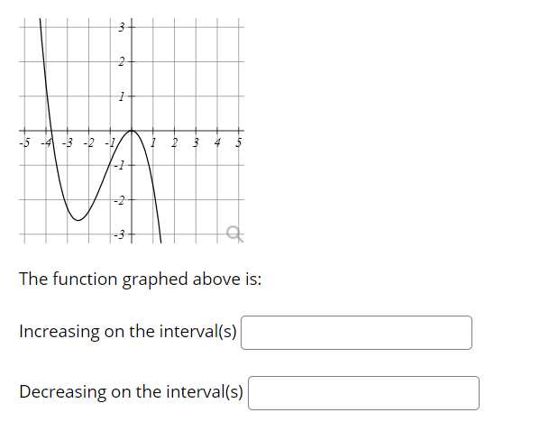 Solved 3 2 4 -3 -2 -1 -1 ND The function graphed above is: | Chegg.com