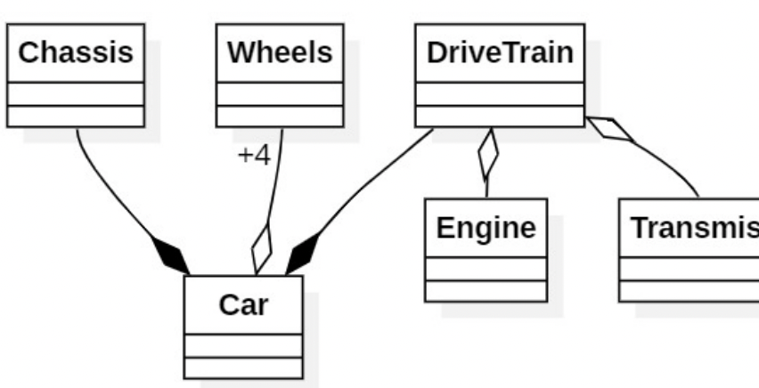 Solved Consider your current UML for a car. What inferences | Chegg.com