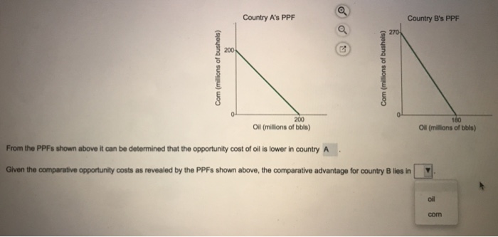 Solved Country A's PPF Country B's PPF 200 01 200 180 Oil | Chegg.com