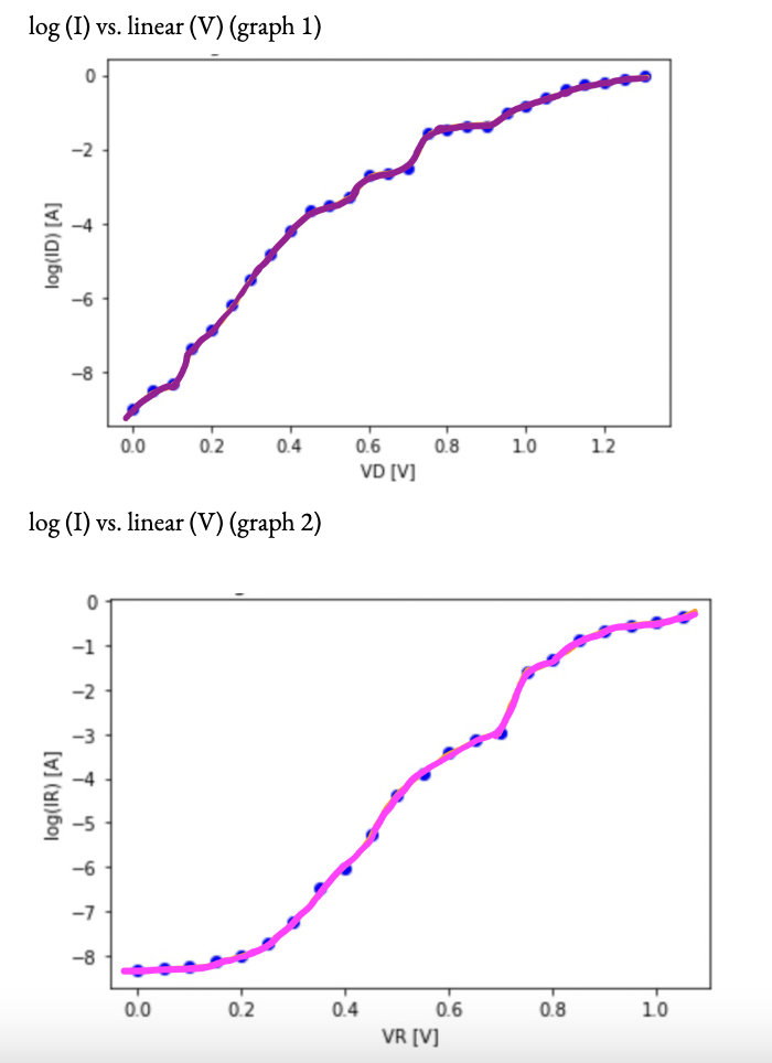 Solved After you have data in the log(I) vs. linear (V) | Chegg.com