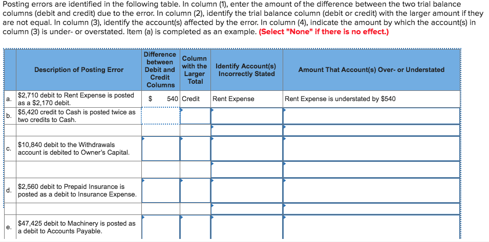 Solved Posting errors are identified in the following table. | Chegg.com