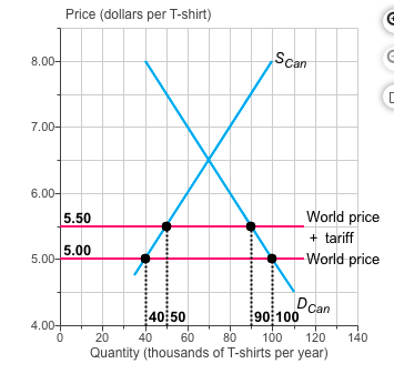 Solved The figure illustrates the market for T-shirts in | Chegg.com