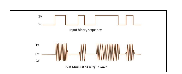 LABORATORY 3: DIGITAL MODULATION 1.0 Objective To | Chegg.com