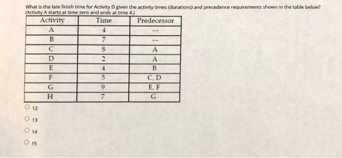 Solved What is the late finish time for Activity D given the | Chegg.com