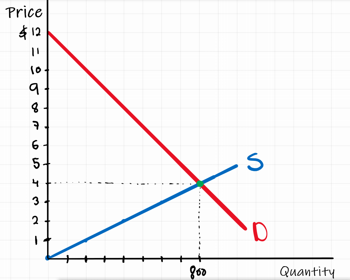 Solved Use the following graph to answer the following | Chegg.com