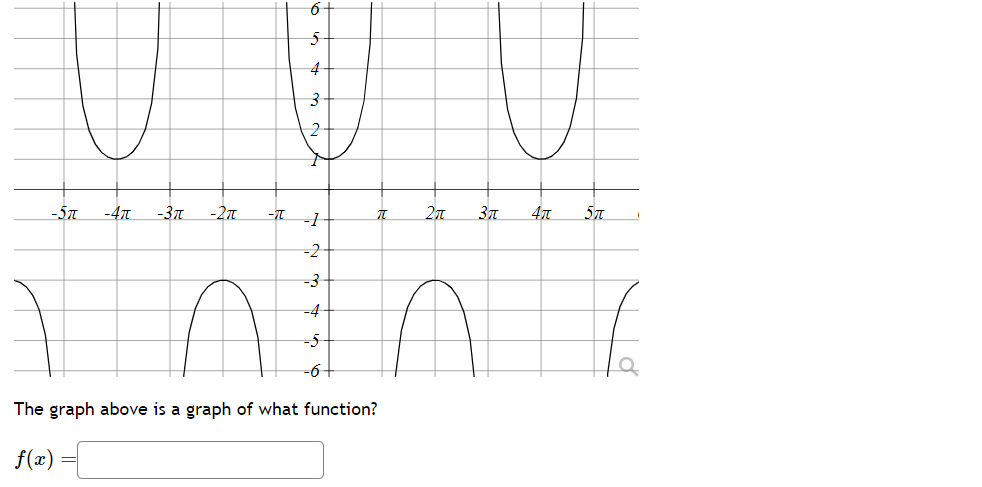 Solved The graph above is a graph of what function? | Chegg.com