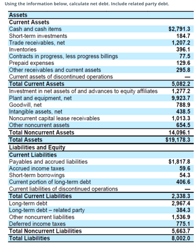 Solved Using the information below, calculate net debt. | Chegg.com