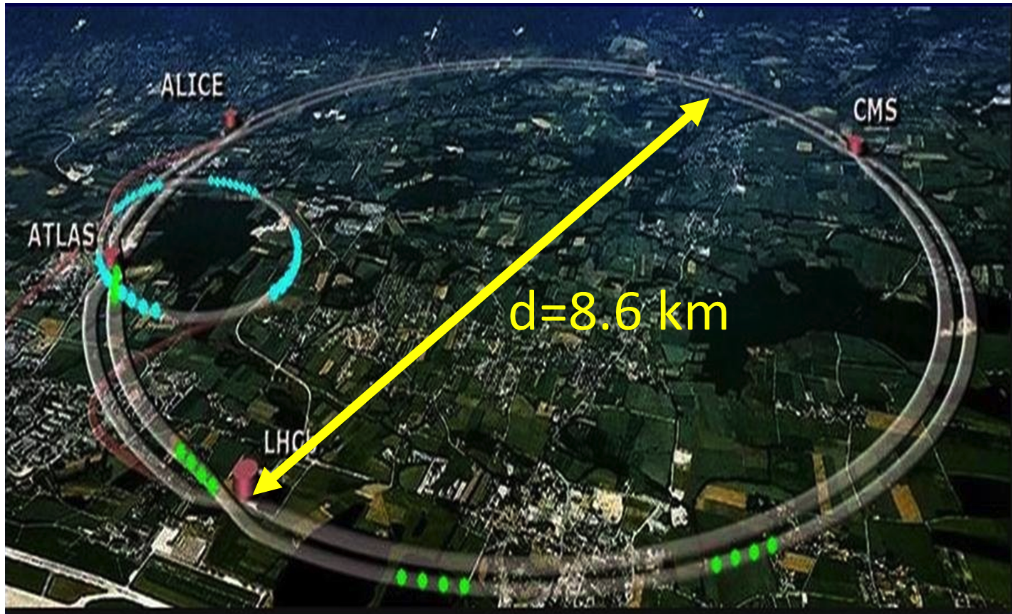 Solved The Large Hadron Collider (LHC) is a massive particle | Chegg.com