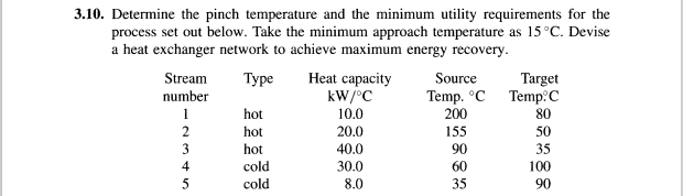 Solved 10. Determine the pinch temperature and the minimum | Chegg.com