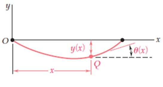 Solved 3.4 Analysis differential calculus techniques in the | Chegg.com