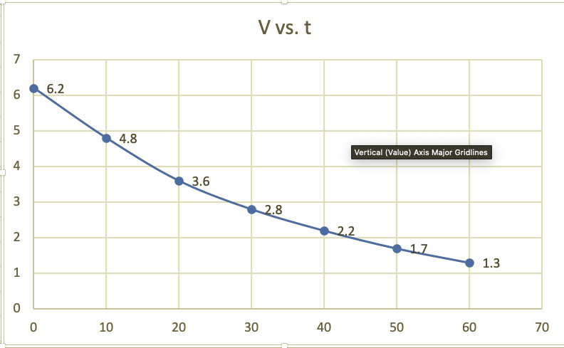 Solved Make a graph of V vs. t. From this graph read the | Chegg.com