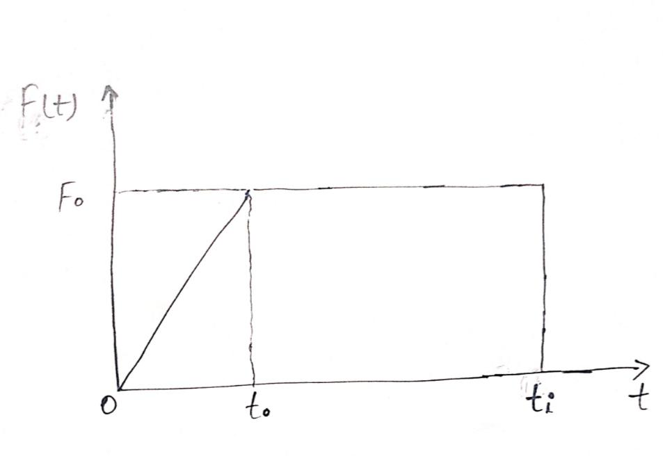 Solved Find the response of an undamped, single degree of | Chegg.com