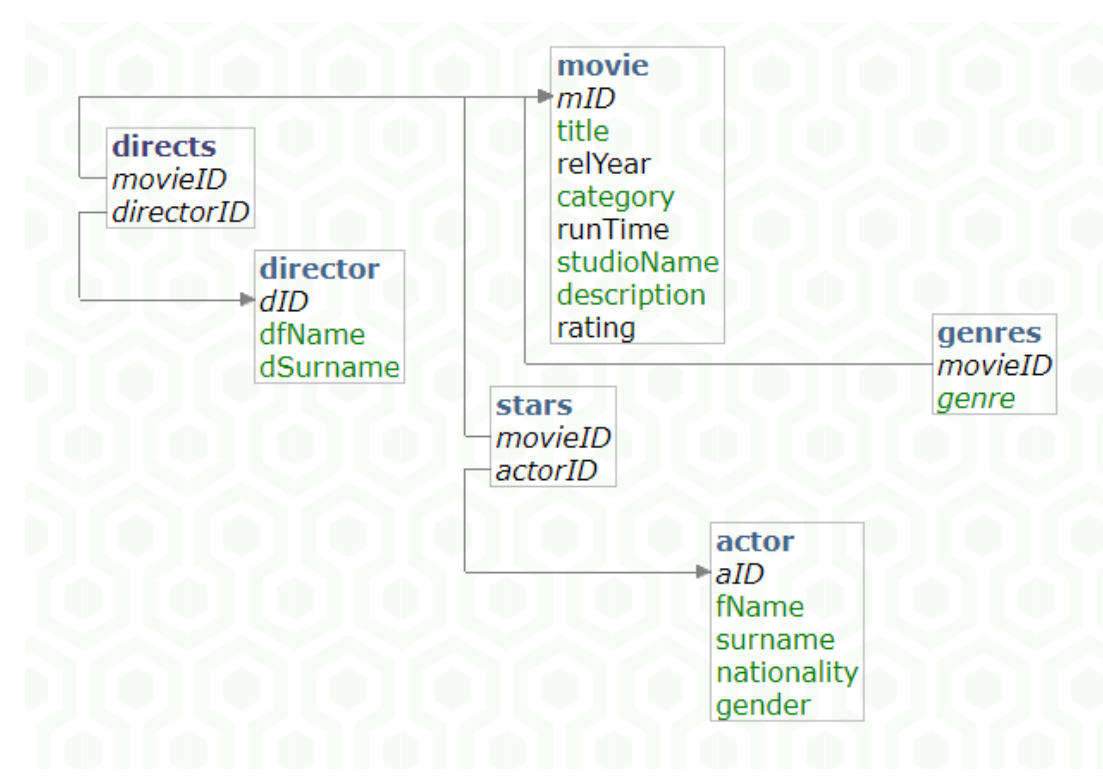 Solved SQL (I can add text document for each (actor, | Chegg.com