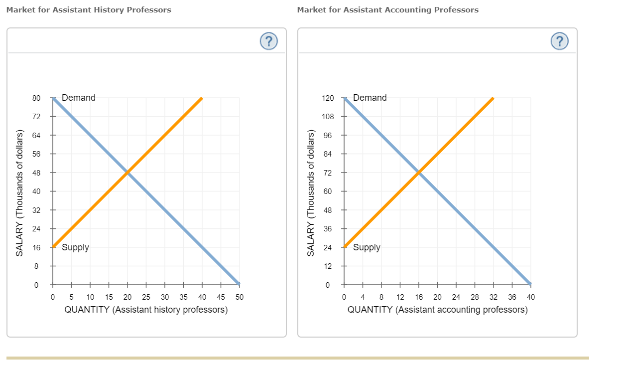 Solved 18. Shouldall professors be paid the same? The graphs | Chegg.com Solved 18. Shouldall professors be paid the same? The graphs | Chegg.com