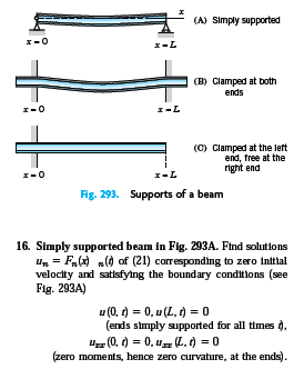 Solved (A) Simply supported х-о х-L (B) Clamped at both ends | Chegg.com