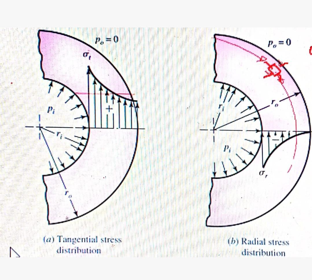 Solved Pe=0 P.= 0 T, (a) Tangential stress distribution (b) | Chegg.com