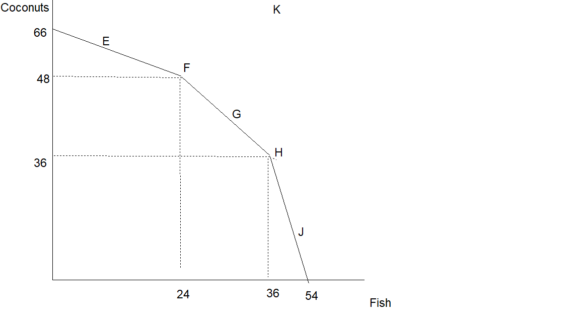 Solved Robby and Freddy are alone on island where all they | Chegg.com