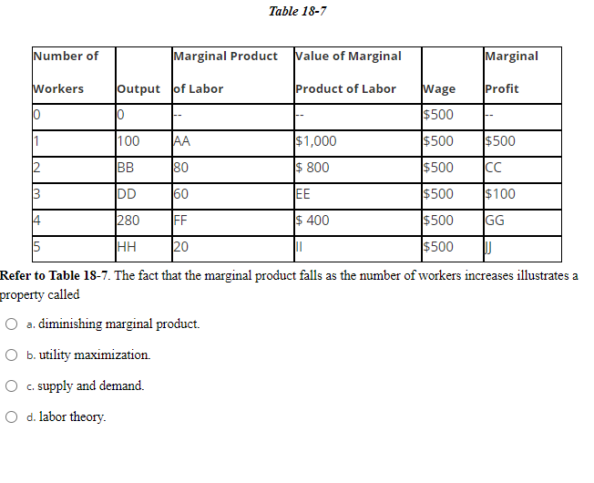 Solved Table 18-7 Number of Marginal Product Value of | Chegg.com