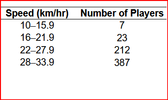 Solved \begin{tabular}{cc} \hline Speed (km/hr) & Number of | Chegg.com