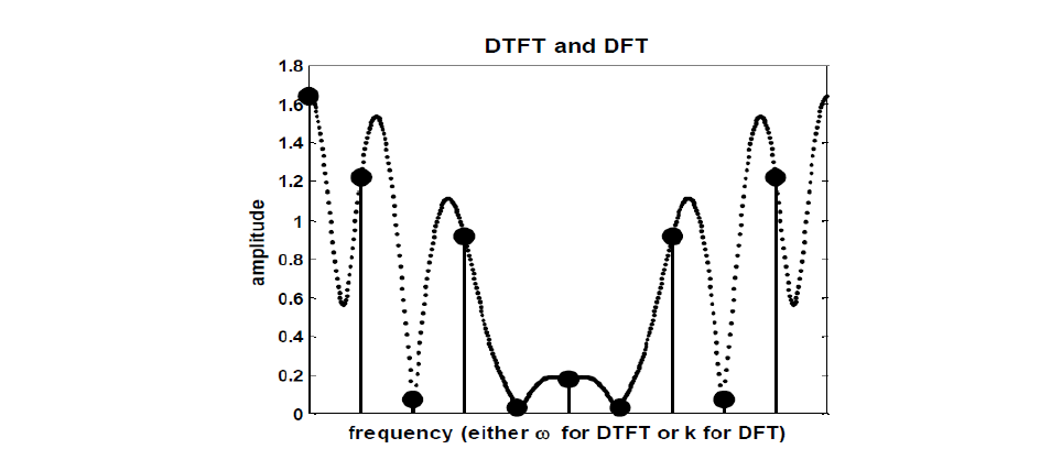 Solved In this homework you will calculate and analyze DFT | Chegg.com