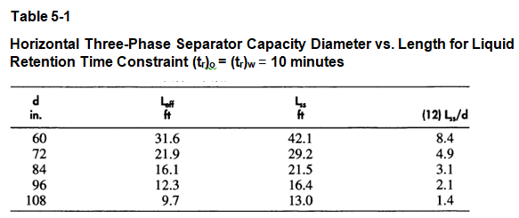 Solved Table 5-1 Horizontal Three-Phase Separator Capacity | Chegg.com