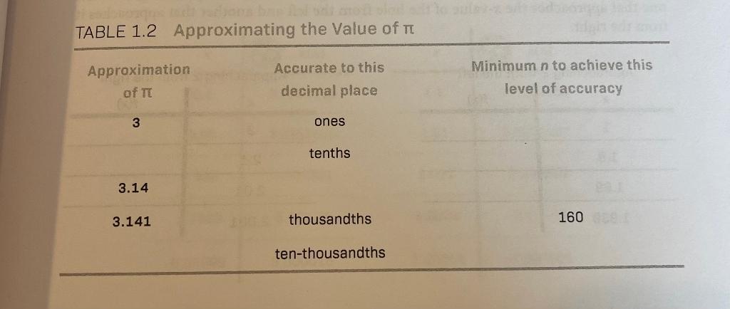 TABLE 1.2 Approximating the value of tt Minimum n to | Chegg.com