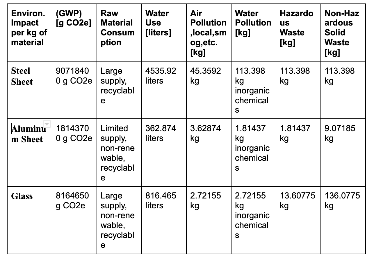 Solved Environ. (GWP) Raw Water Impact [g CO2e] Material Use | Chegg.com