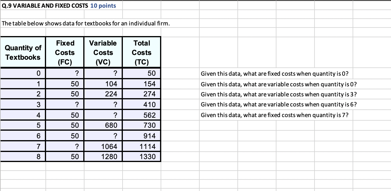 Solved Q.9 VARIABLE AND FIXED COSTS 10 points The table | Chegg.com