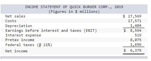 Solved The following table shows an abbreviated income | Chegg.com