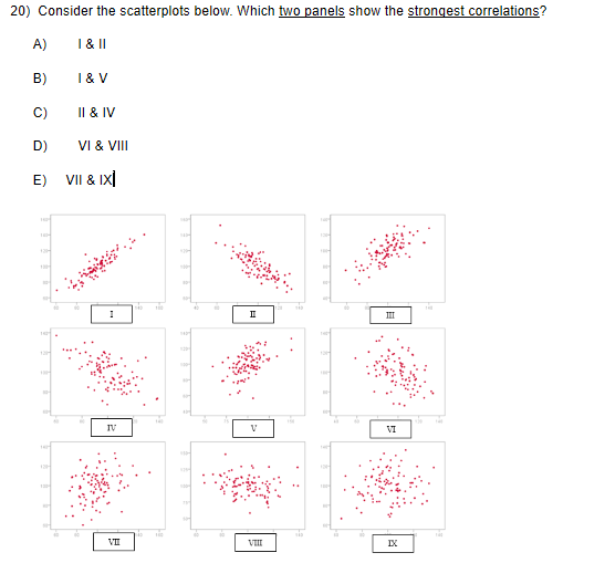 Solved 20) Consider the scatterplots below. Which two panels | Chegg.com