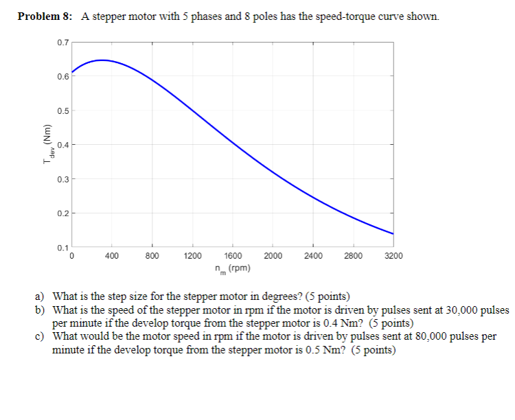 Solved Problem 8: A stepper motor with 5 phases and 8 poles | Chegg.com