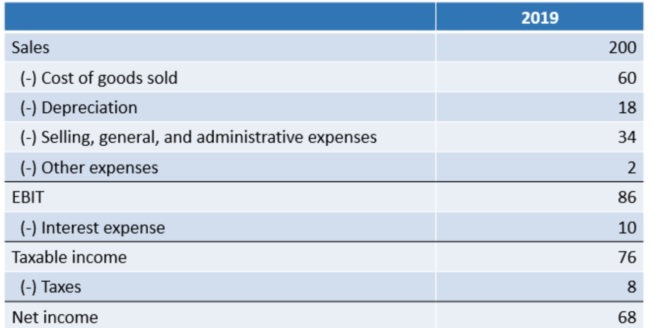 Solved Calculate net capital spending during the fiscal year | Chegg.com