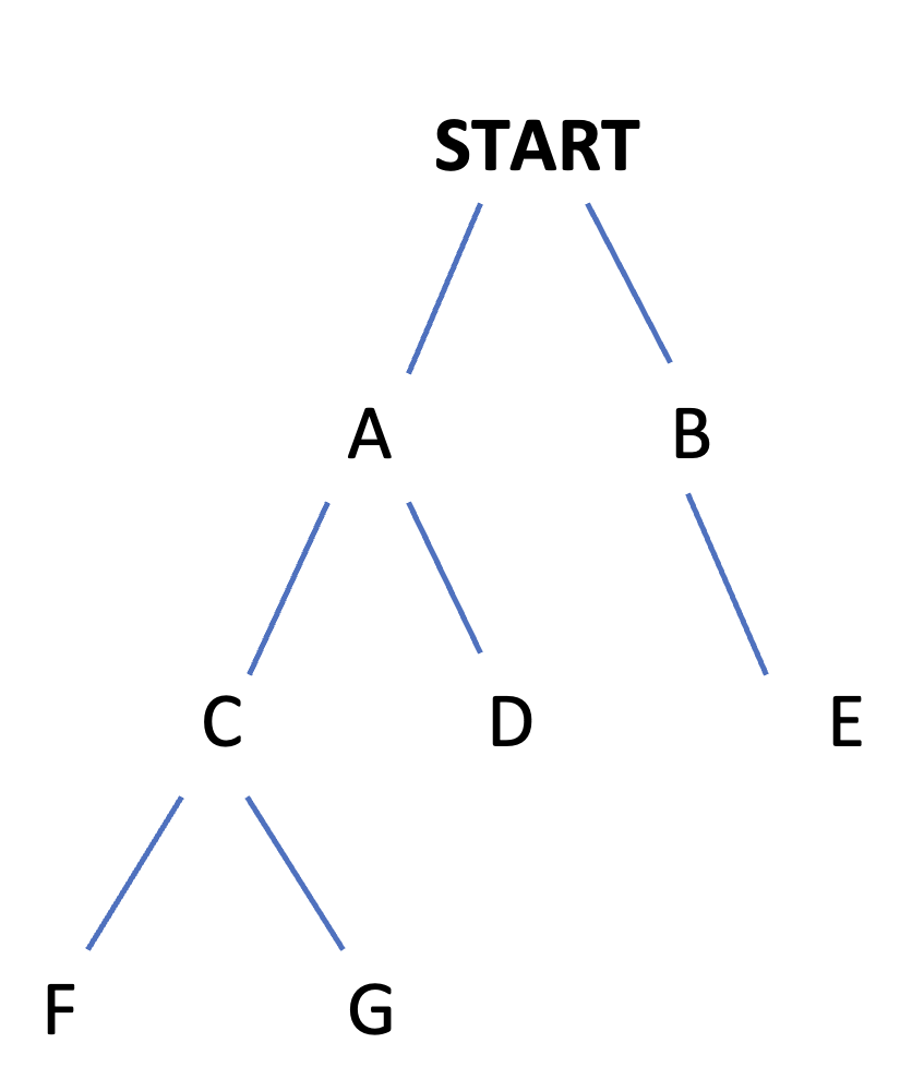 Solved Q3(a) A fictional forest trail starts from a given | Chegg.com