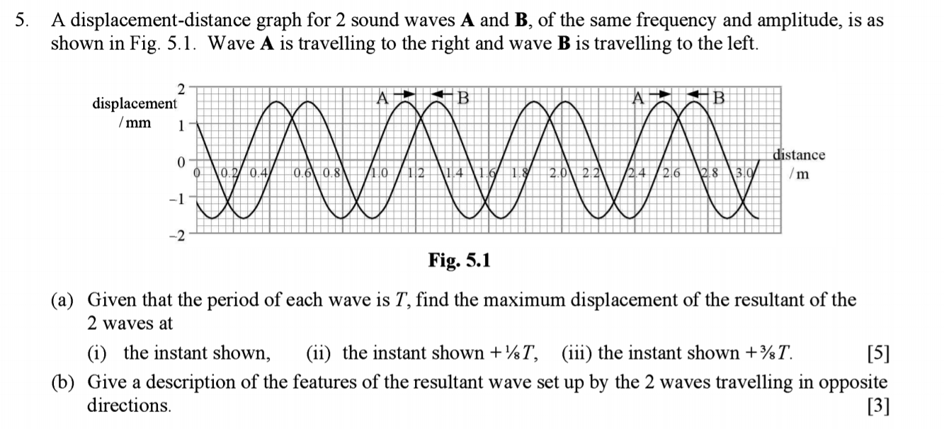 Solved 5. A displacement-distance graph for 2 sound waves A | Chegg.com