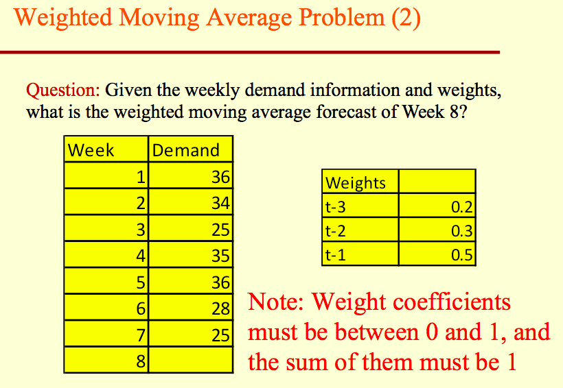 Solved Weighted Moving Average Problem 2 ion Given Chegg