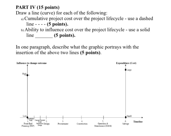 Solved PART IV (15 points) Draw a line (curve) for each of | Chegg.com