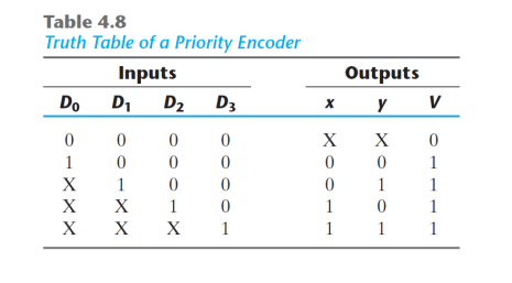 Solved Design a Four-Input Priority Encoder which gives | Chegg.com