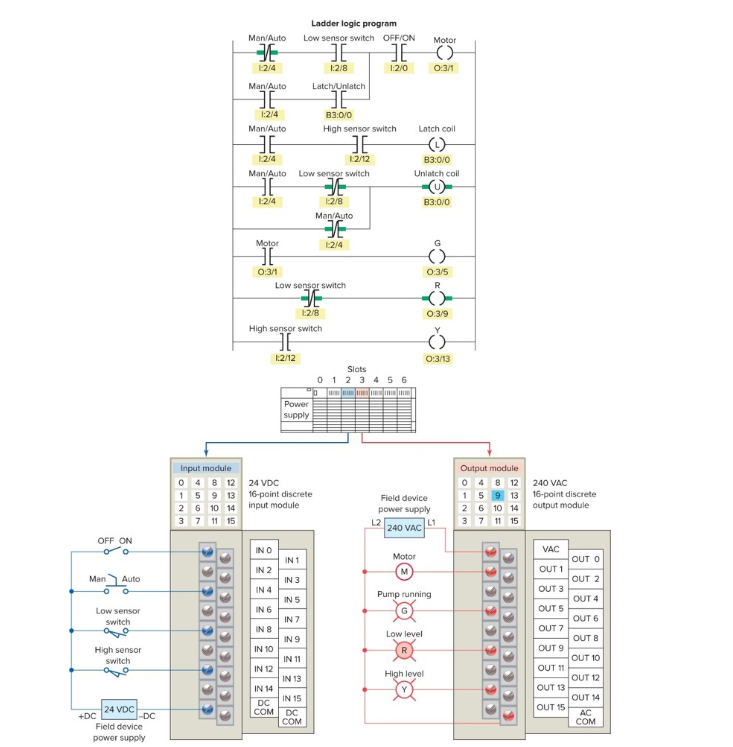 Ladder Diagram For Water Level Controller Diagram Level Wate