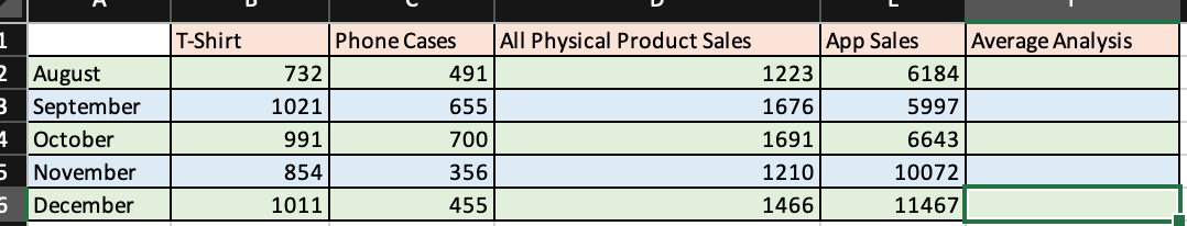 Solved An Average Analysis of Physical Product Sales by App | Chegg.com
