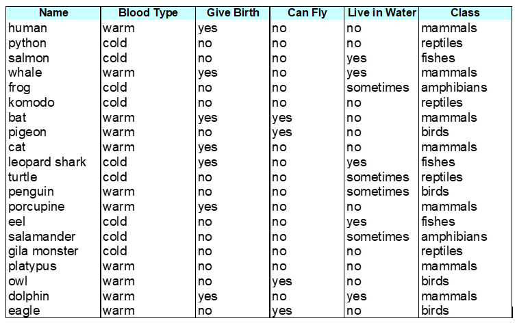Solved Generate and draw a decision tree based on some | Chegg.com