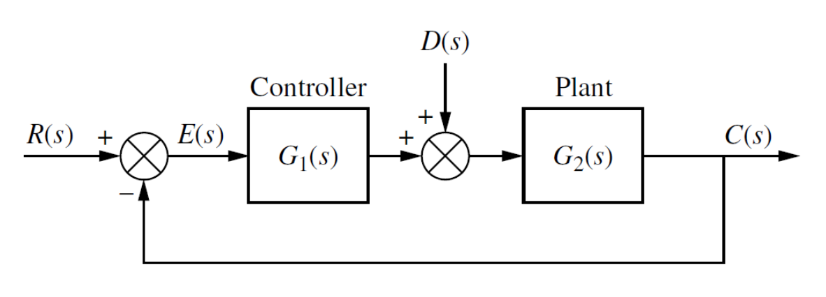 Solved Consider the below system. For the step disturbance, | Chegg.com