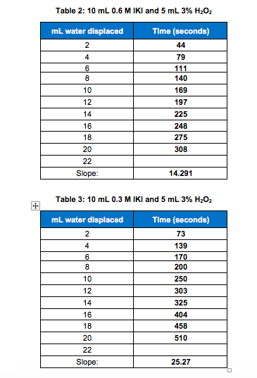 Solved Table 2: 10 mL 0.6 M IKI and 5 mL 3% H202 mL water | Chegg.com
